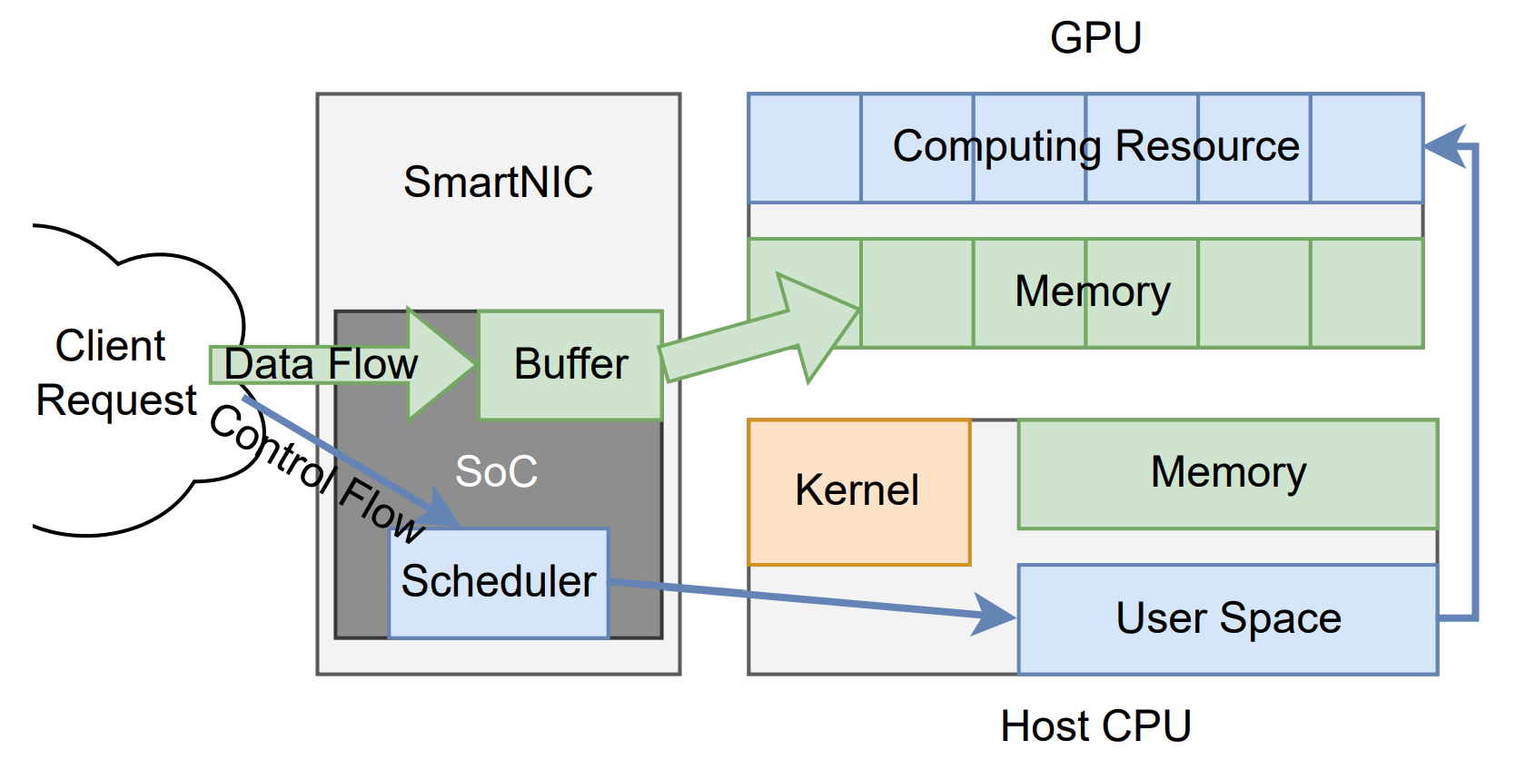 Conspirator Smartnic Aided Control Plane For Distributed Ml Workloads