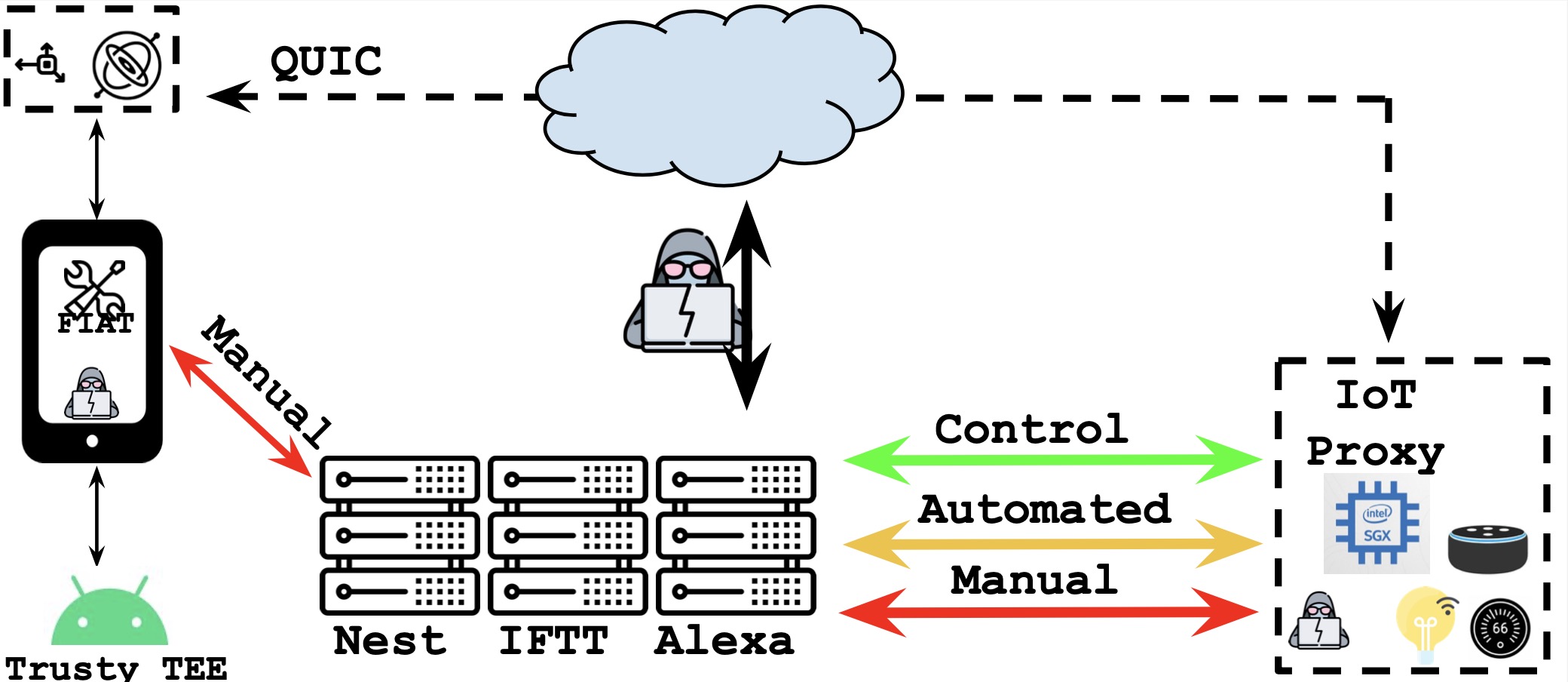 FIAT: Frictionless Authentication of IoT Traffic | Yunming Xiao