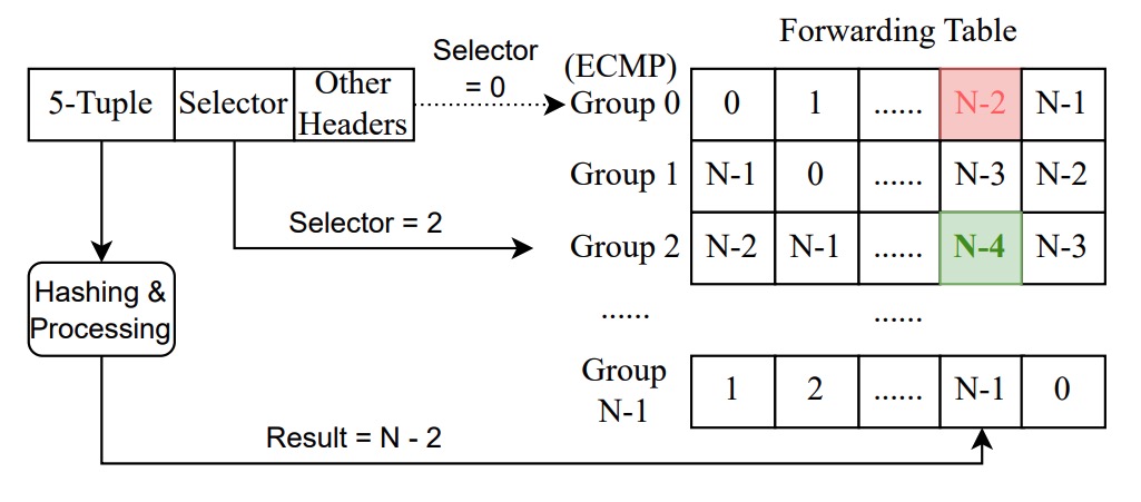 Unlocking ECMP Programmability for Precise Traffic Control | Yunming Xiao